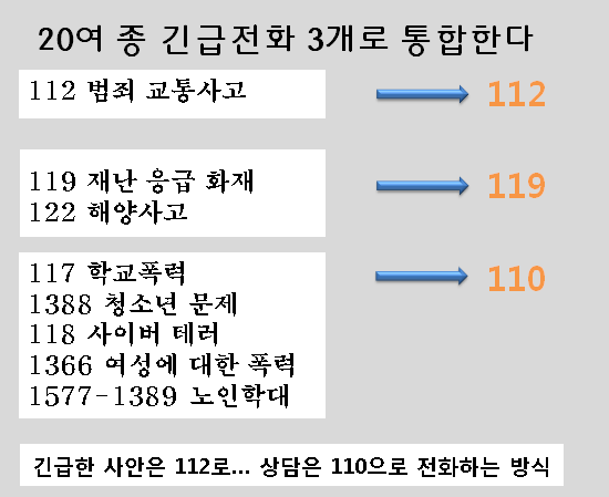 긴급전화 통합방안 마련