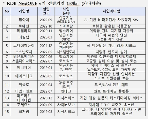 산업은행, ‘KDB NextONE’ 6기 시작